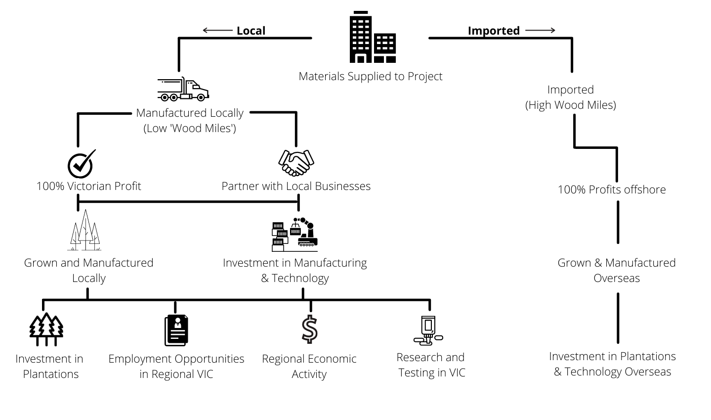 Mass Timber: Local vs Imported | ASH