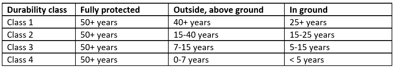 Service, Durability & Hazard Class: Key Differences | ASH