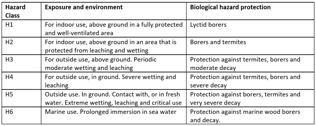 Service, Durability & Hazard Class: Key Differences | ASH