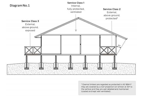 Service, Durability & Hazard Class: Key Differences | ASH