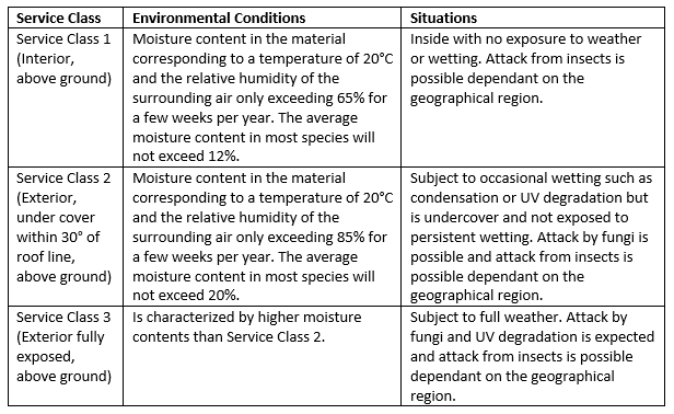 Service, Durability & Hazard Class: Key Differences | ASH
