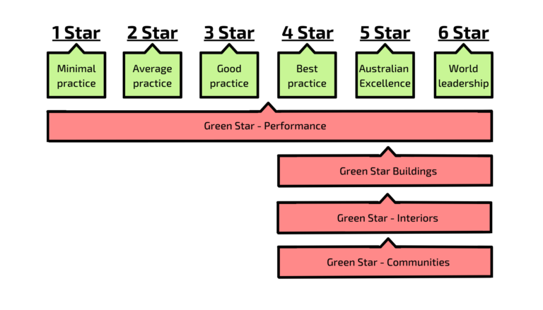 A Simple Timber Guide to the Green Star Rating | ASH